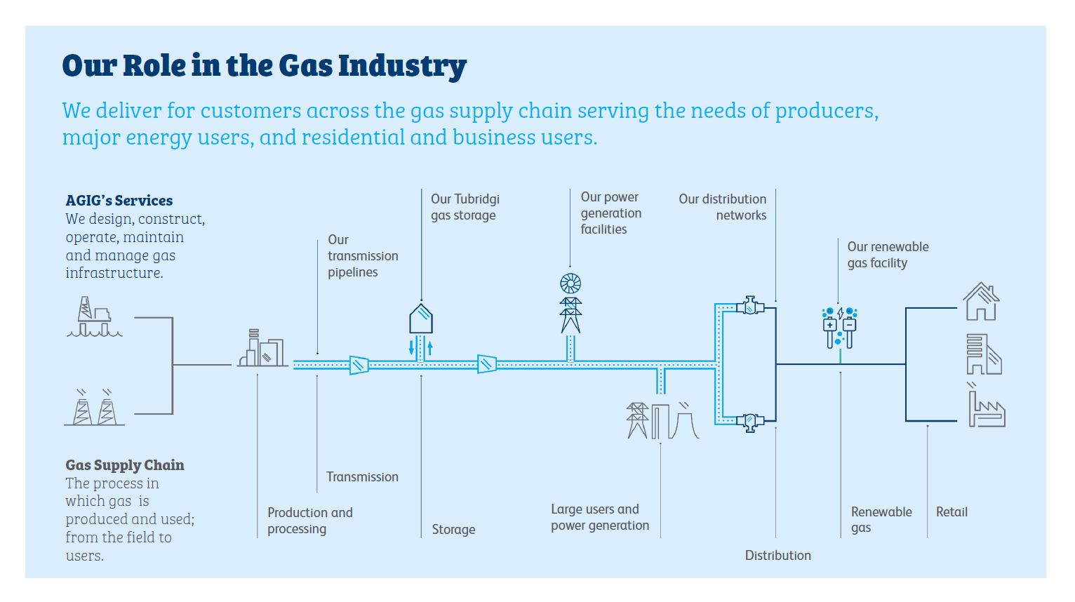 Multinet gas - Company Ownership